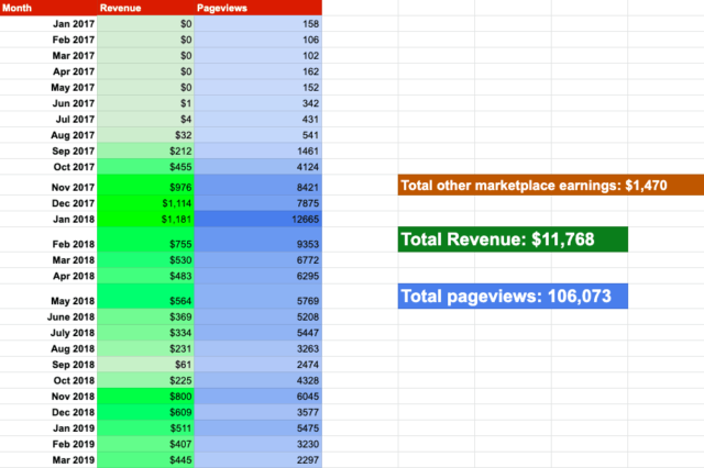 How to Sell a Website Earning $500/month for $11,000? (Case Study)