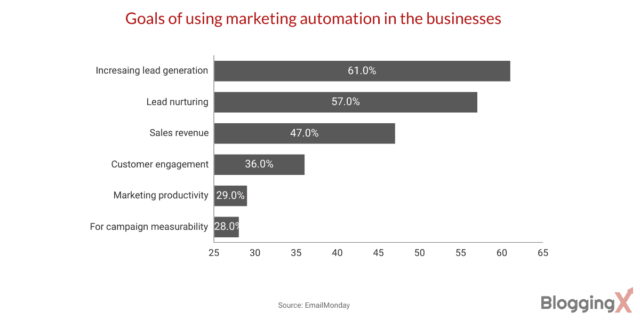 50+ Marketing Automation Statistics In 2024 (Endgame!)
