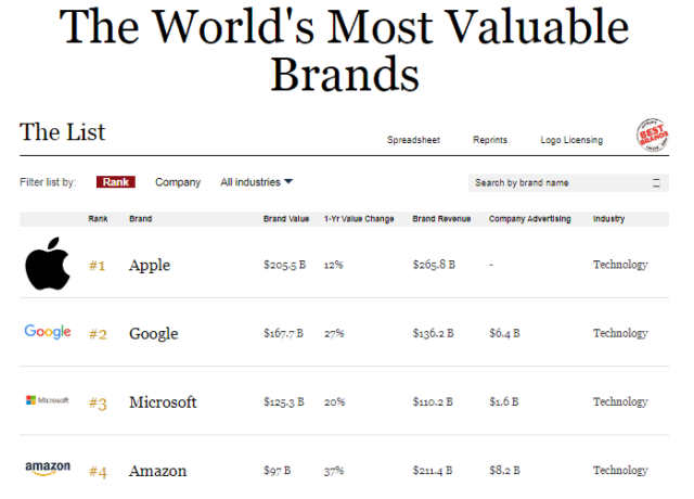 90+ Mind-Blowing Branding Statistics In 2024