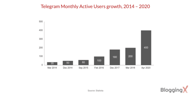 50+ Telegram Statistics That Will Blow Your Mind (2024)