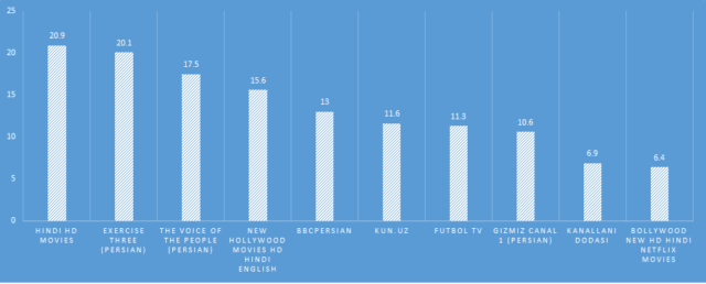 50+ Telegram Statistics That Will Blow Your Mind (2024)