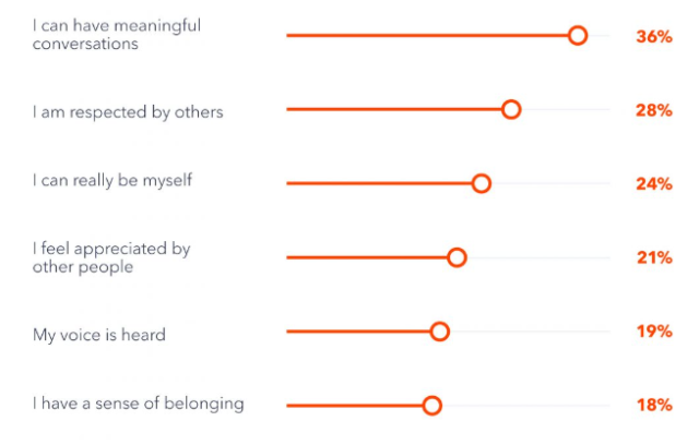 50+ Online Community Statistics in 2023 (Hey, Future!)