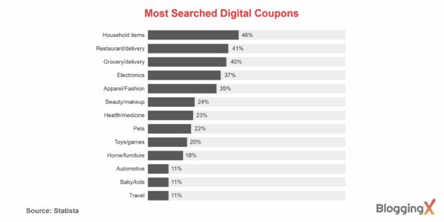 30+ Digital Coupon Statistics Show Coupons Are Forever in Demand