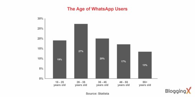 30+ WhatsApp Business Statistics Modern-Day Businesses Must Know