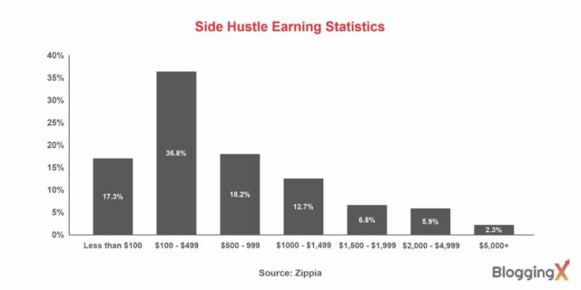 30+ Side Hustle Statistics 2024 (Do They Really Work?)