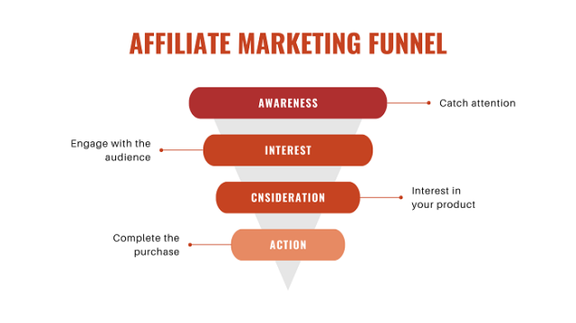 How to Create an Affiliate Marketing Funnel in 2025?