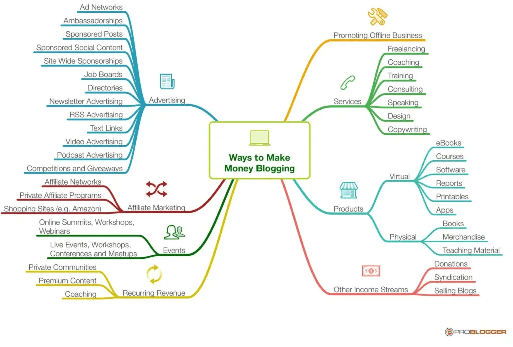 How to Create a Blog Post Structure? (In the Age of AI!)
